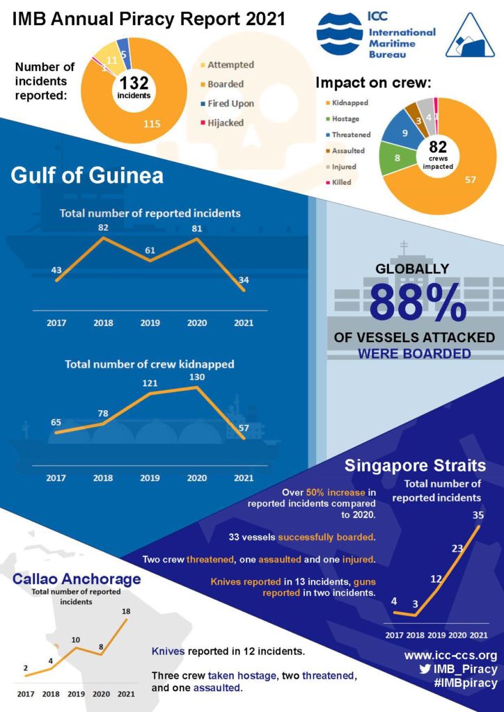 Caution urged despite lowest reported maritime piracy incidents since ...
